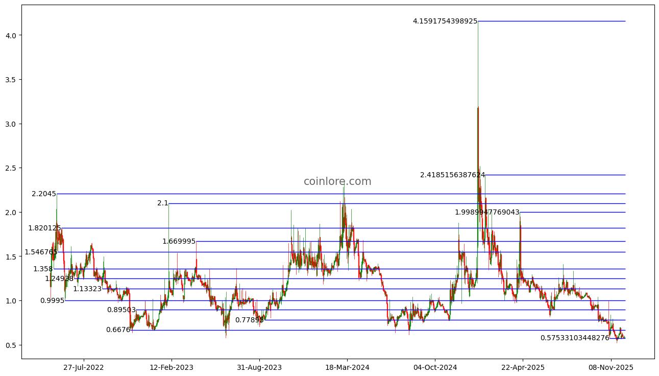 Alpha Quark Token Support and resistance levels