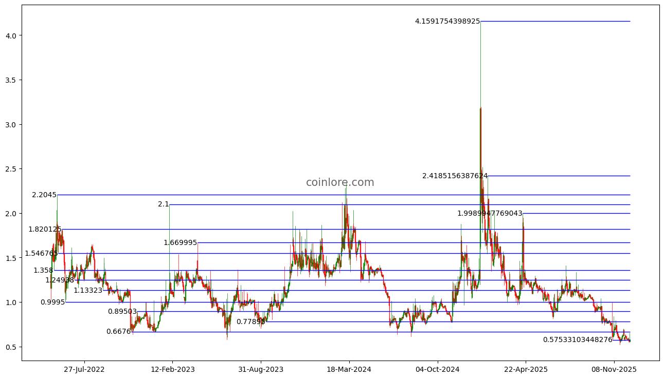 Niveles de soporte y de resistencia de Alpha Quark Token