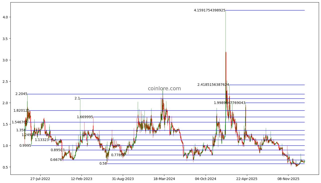 Alpha Quark Token уровни поддержки и сопротивления