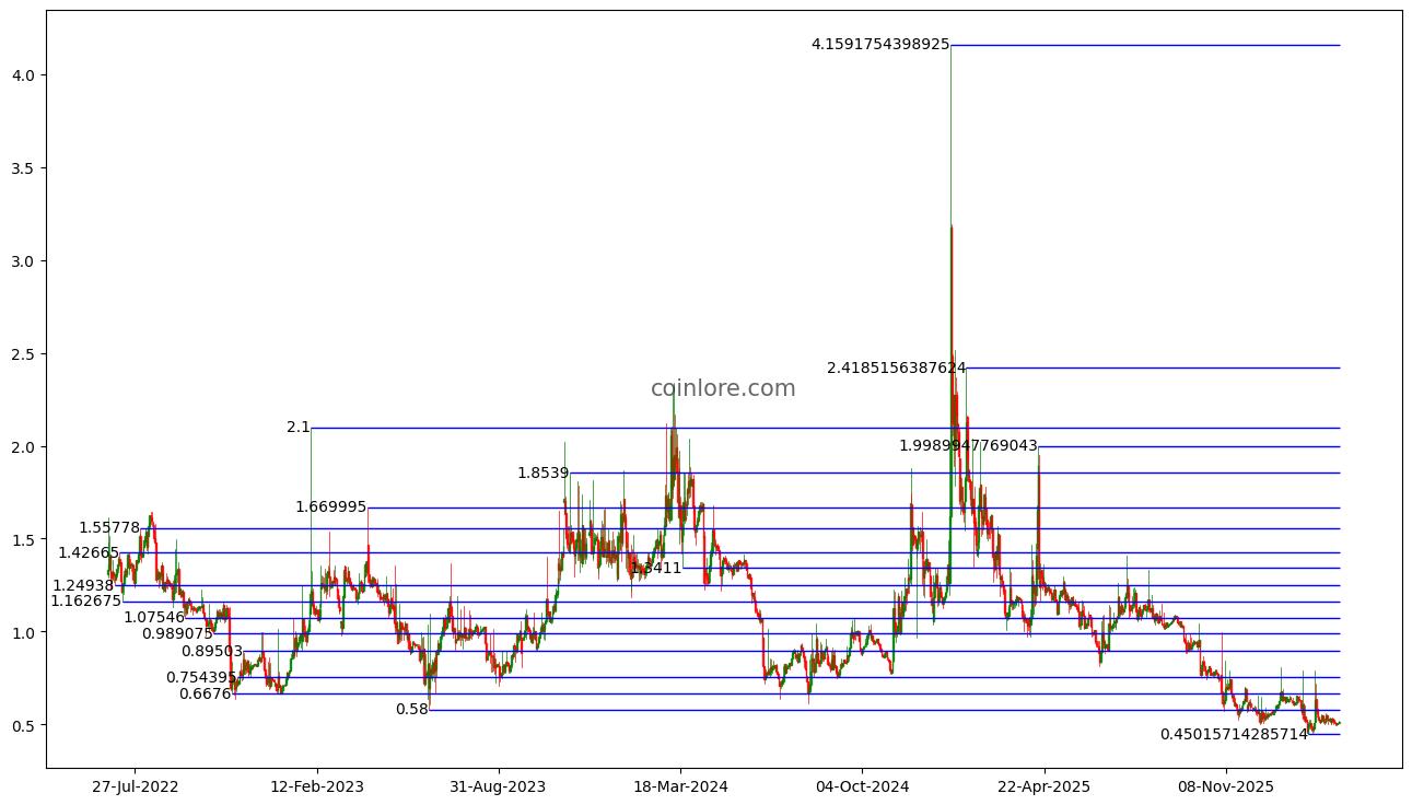 Alpha Quark Token Destek ve Direnç Seviyeleri