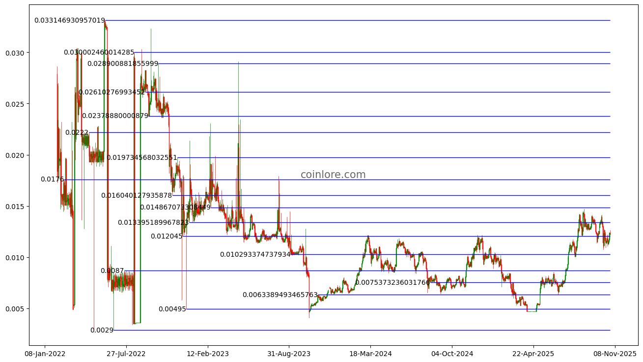 Alpha5 Support and resistance levels