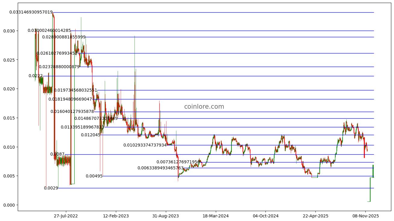 Alpha5 Support and resistance levels