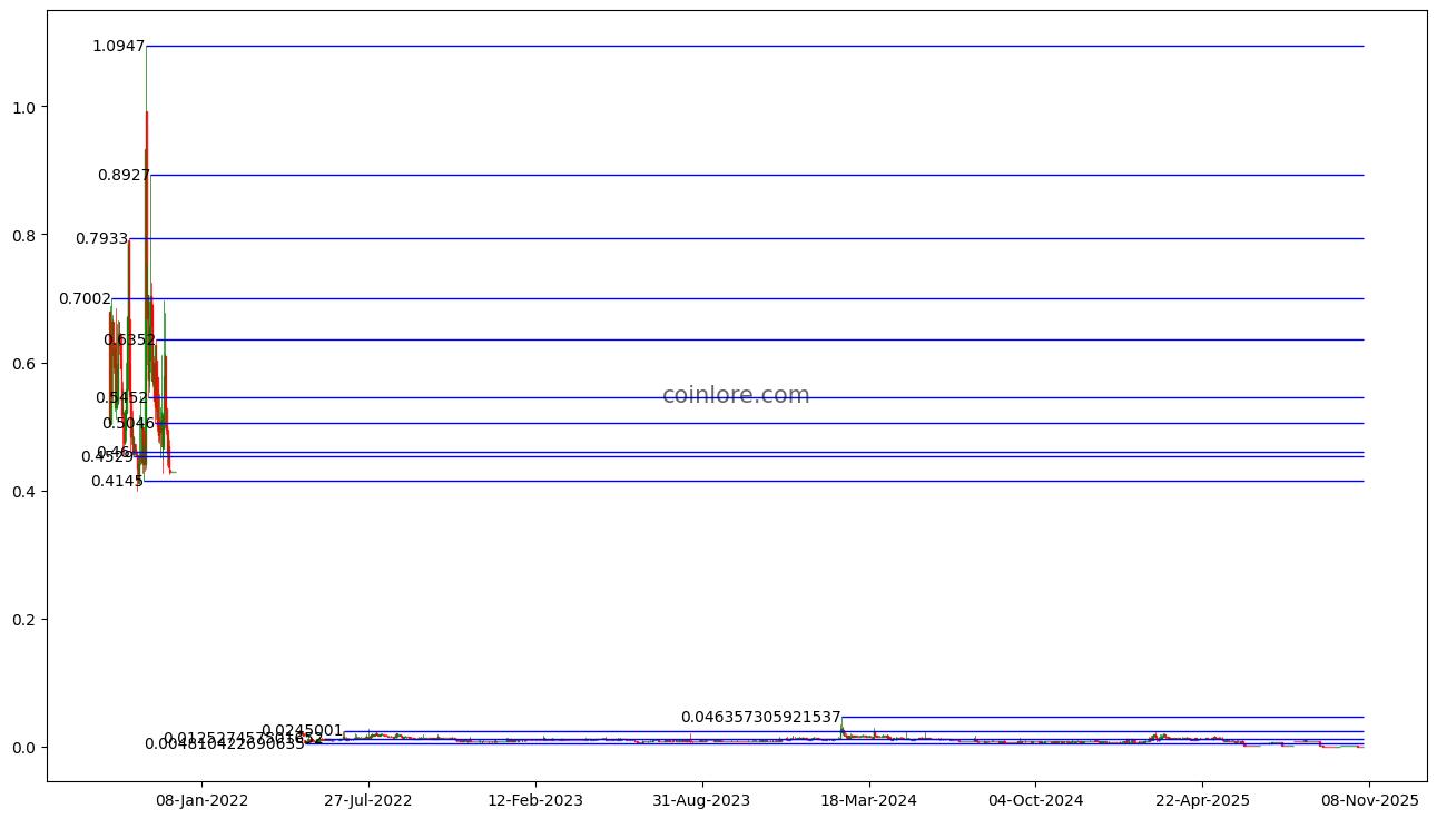 Alphr Support and resistance levels