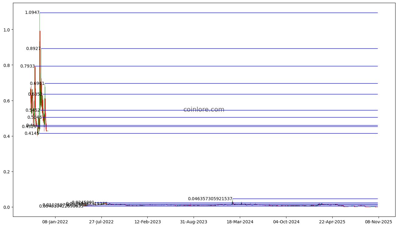 Alphr Support and resistance levels