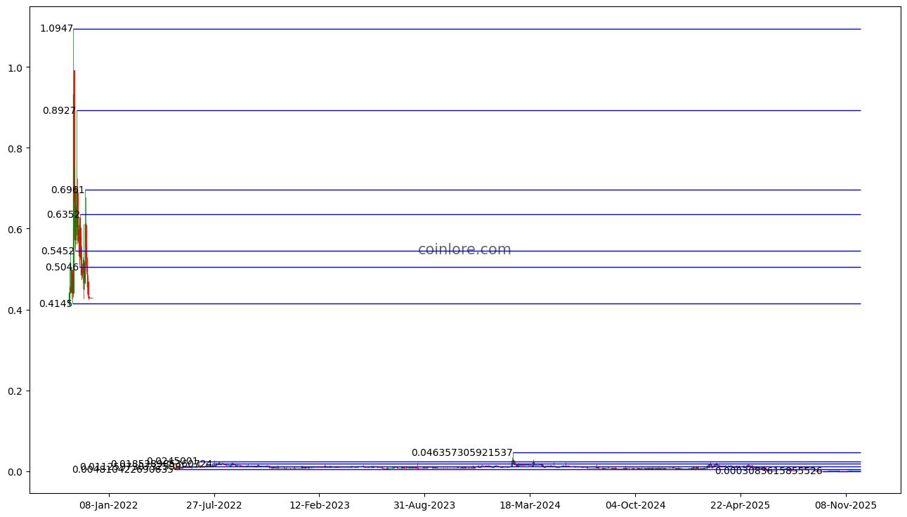 Alphr Support and resistance levels