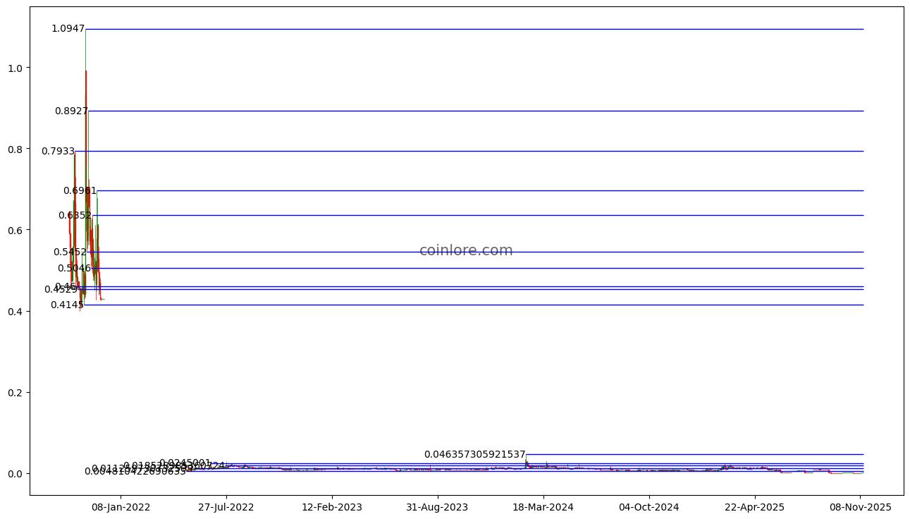 Alphr Support and resistance levels