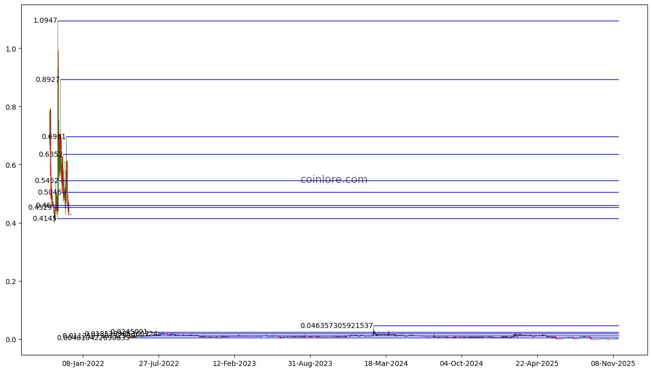 Alphr Support and resistance levels
