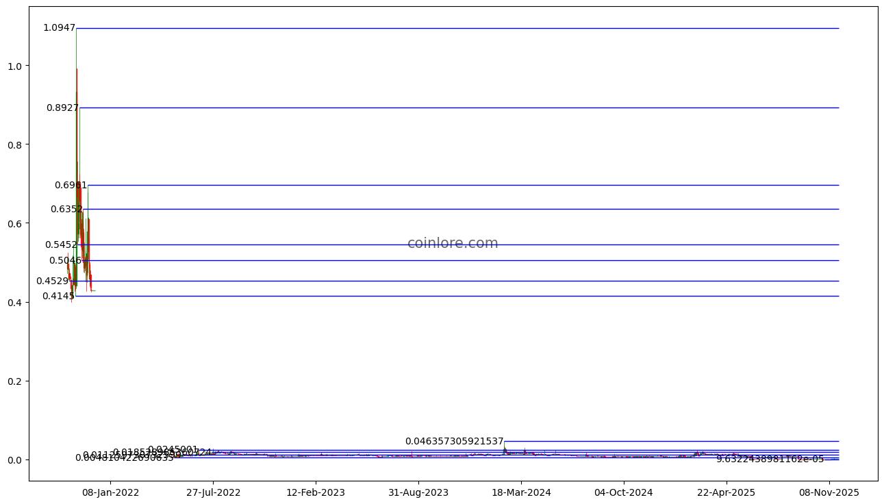 Alphr Support and resistance levels
