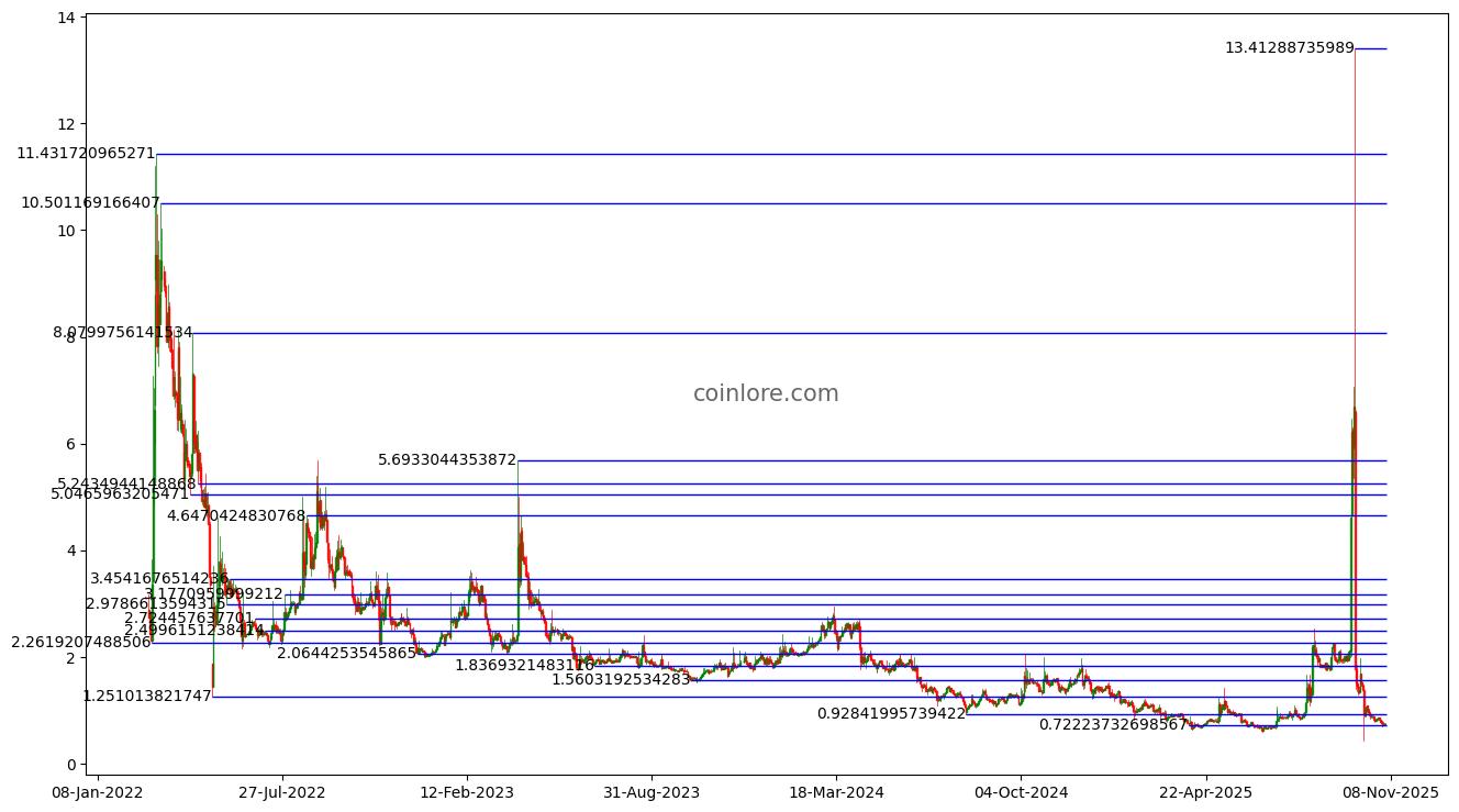 Alpine F1 Team Fan Token Support and resistance levels
