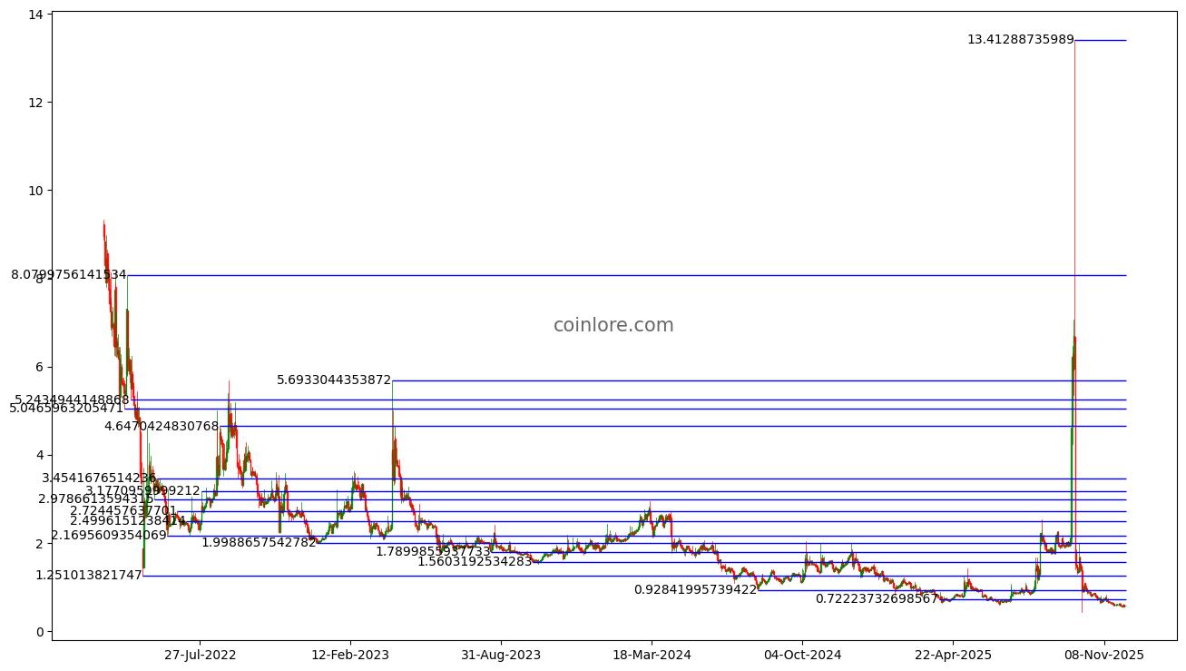 Alpine F1 Team Fan Token Support and resistance levels