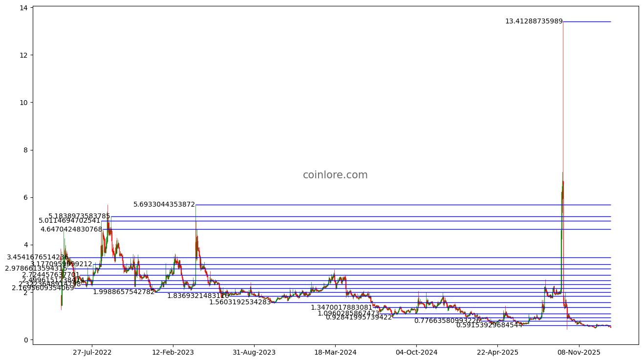 Alpine F1 Team Fan Token Destek ve Direnç Seviyeleri