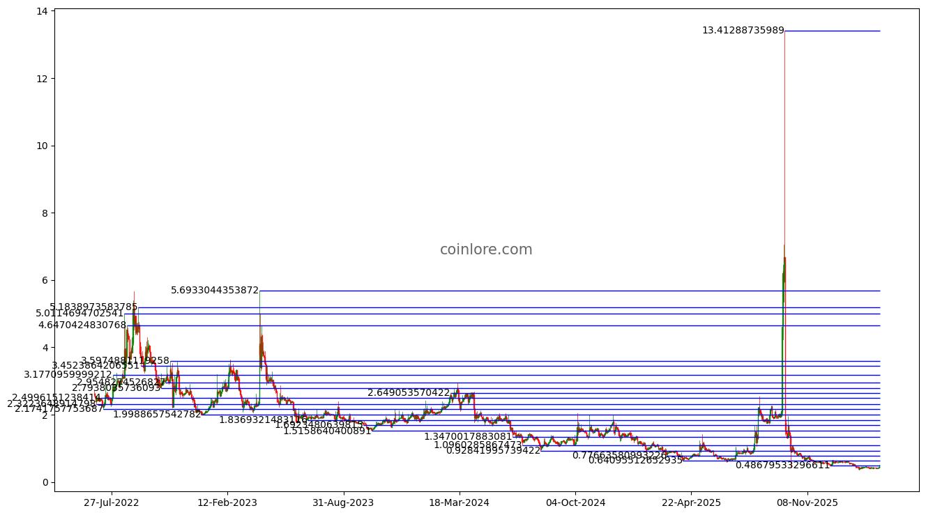 Alpine F1 Team Fan Token уровни поддержки и сопротивления