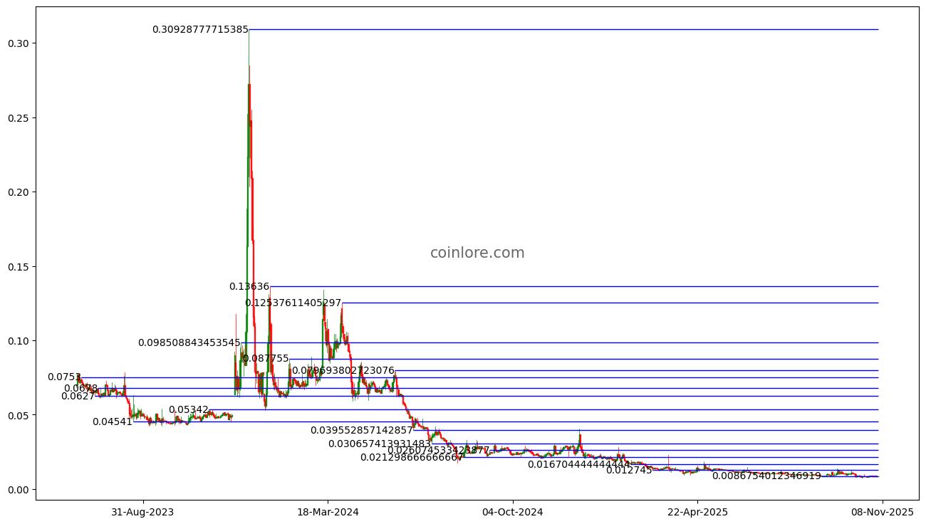 ALTAVA Support and resistance levels