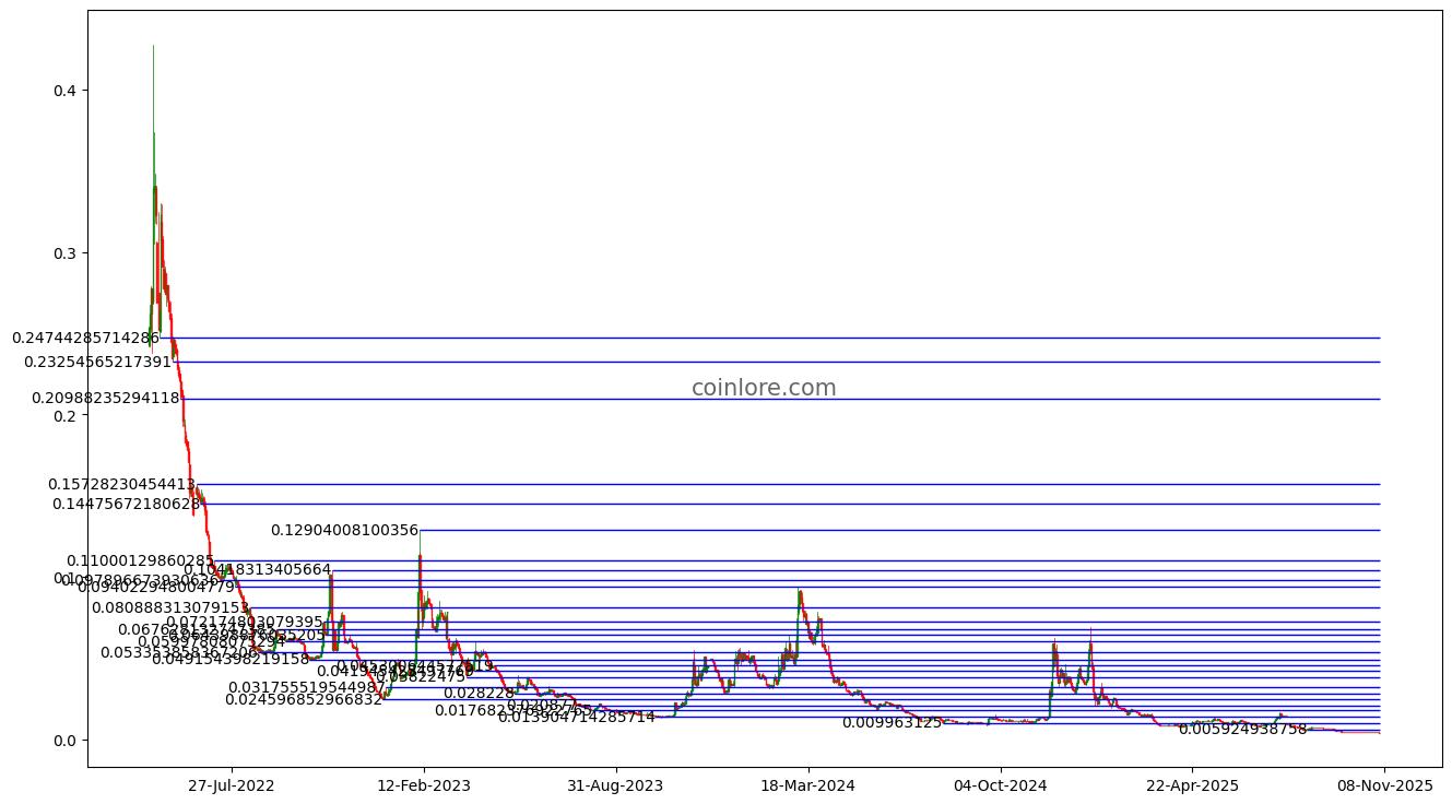 Altered State Machine Support and resistance levels
