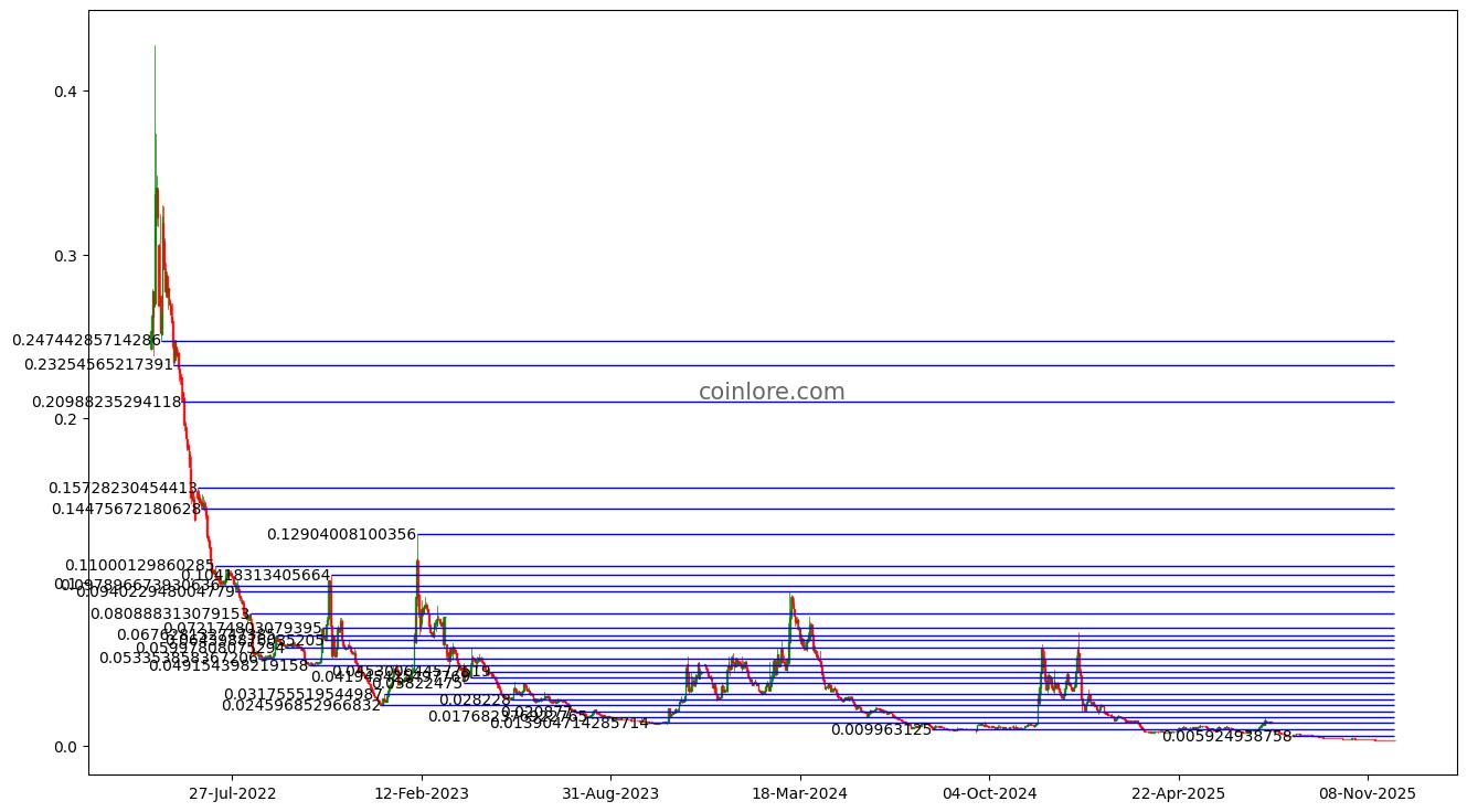 Altered State Machine Support and resistance levels