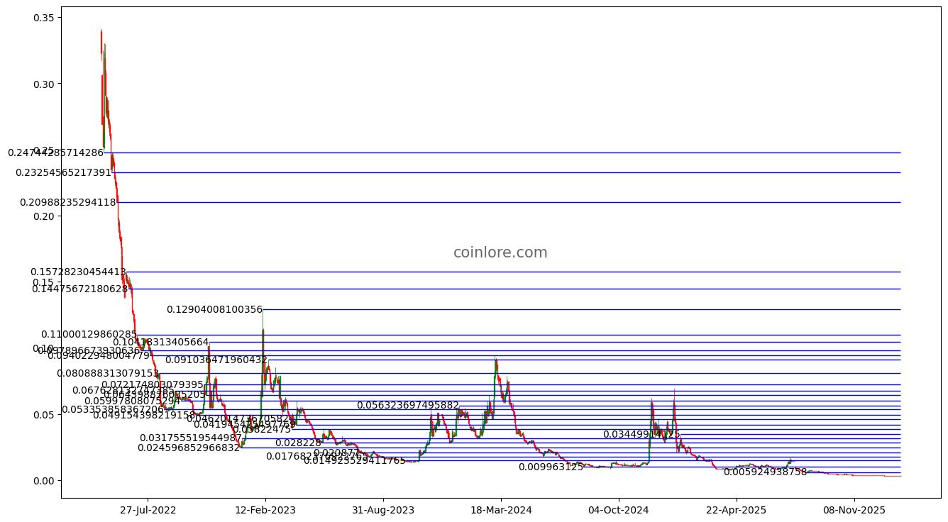 Niveles de soporte y de resistencia de Altered State Machine