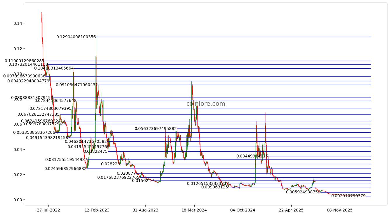 Niveles de soporte y de resistencia de Altered State Machine