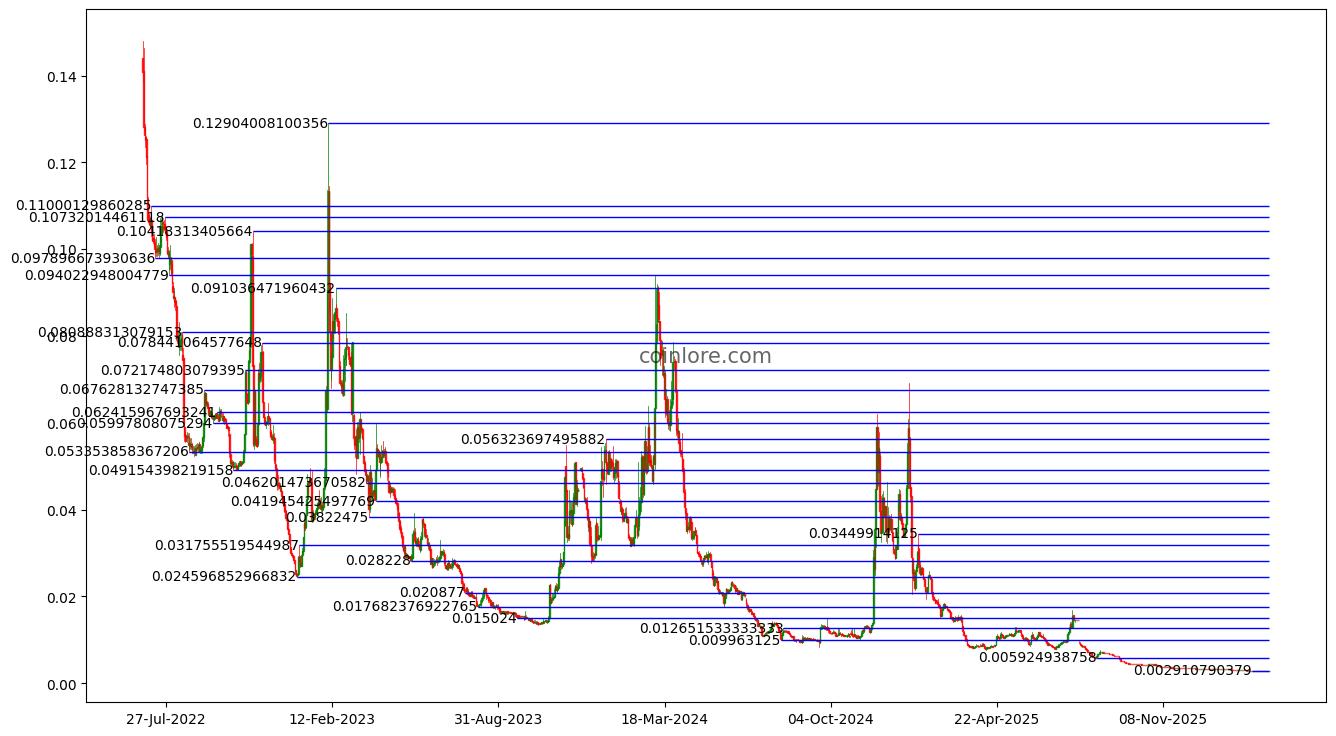 Altered State Machine Destek ve Direnç Seviyeleri