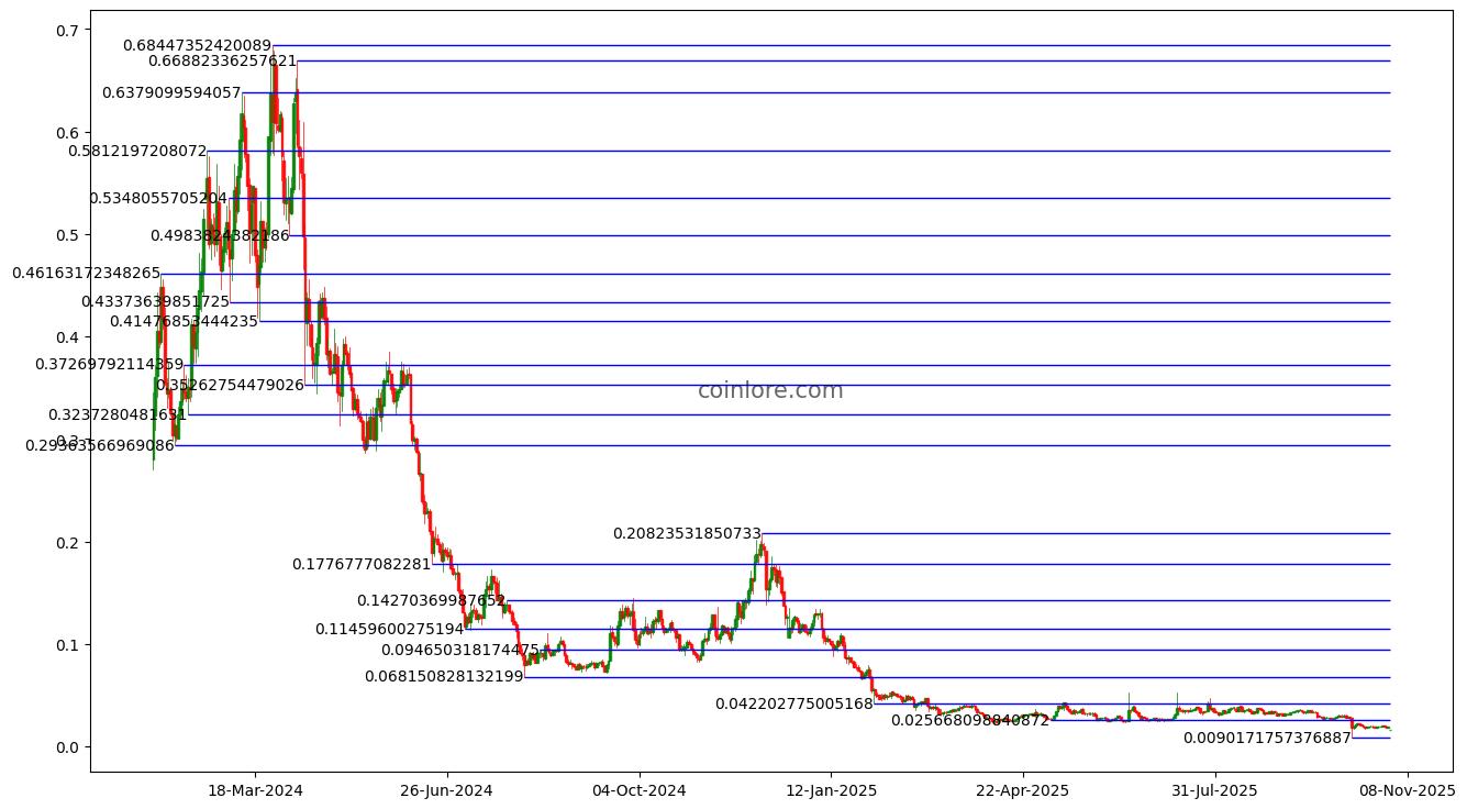 Altlayer Support and resistance levels