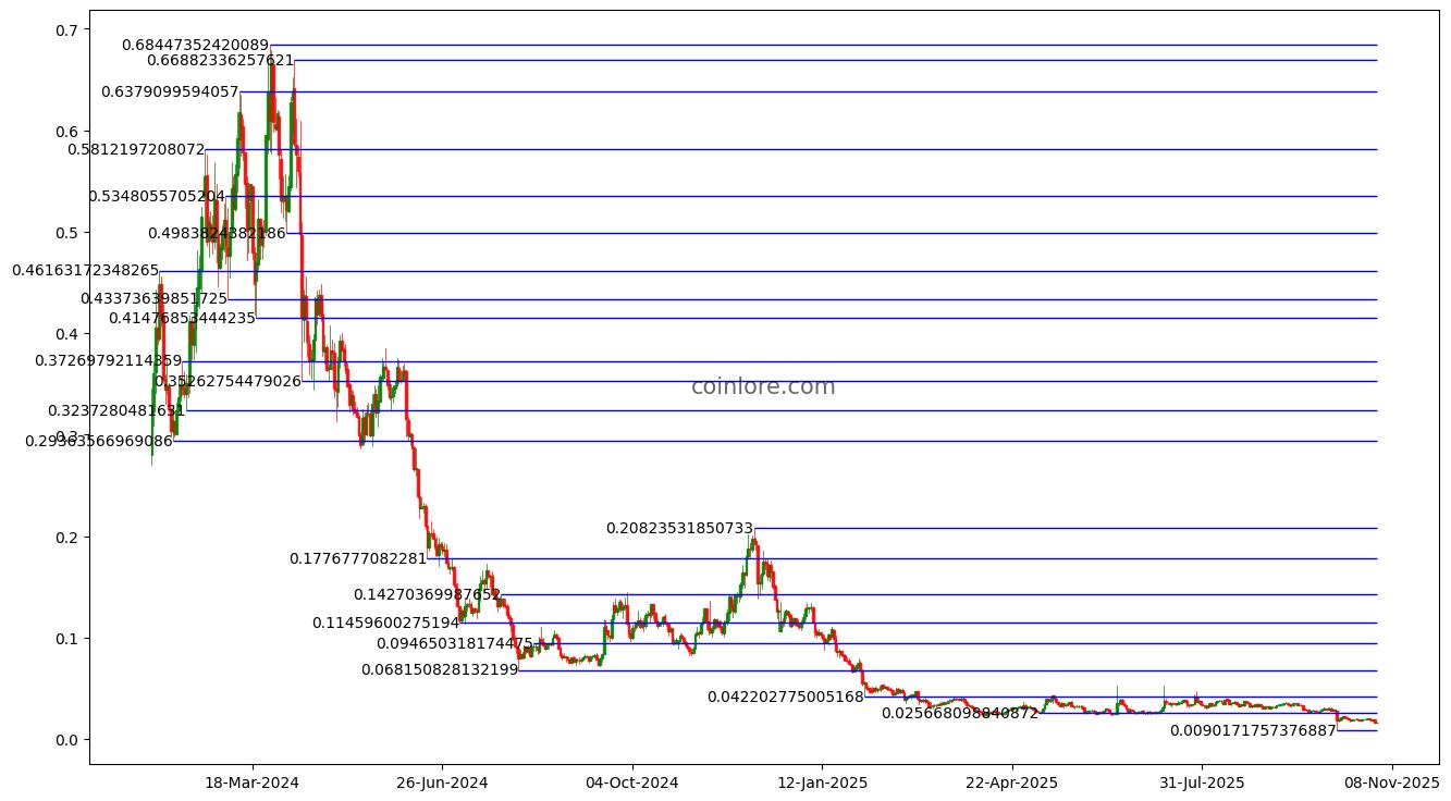 Altlayer Destek ve Direnç Seviyeleri