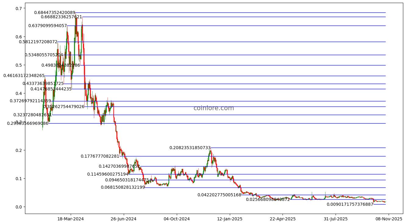 Altlayer Support- und Widerstandsniveaus