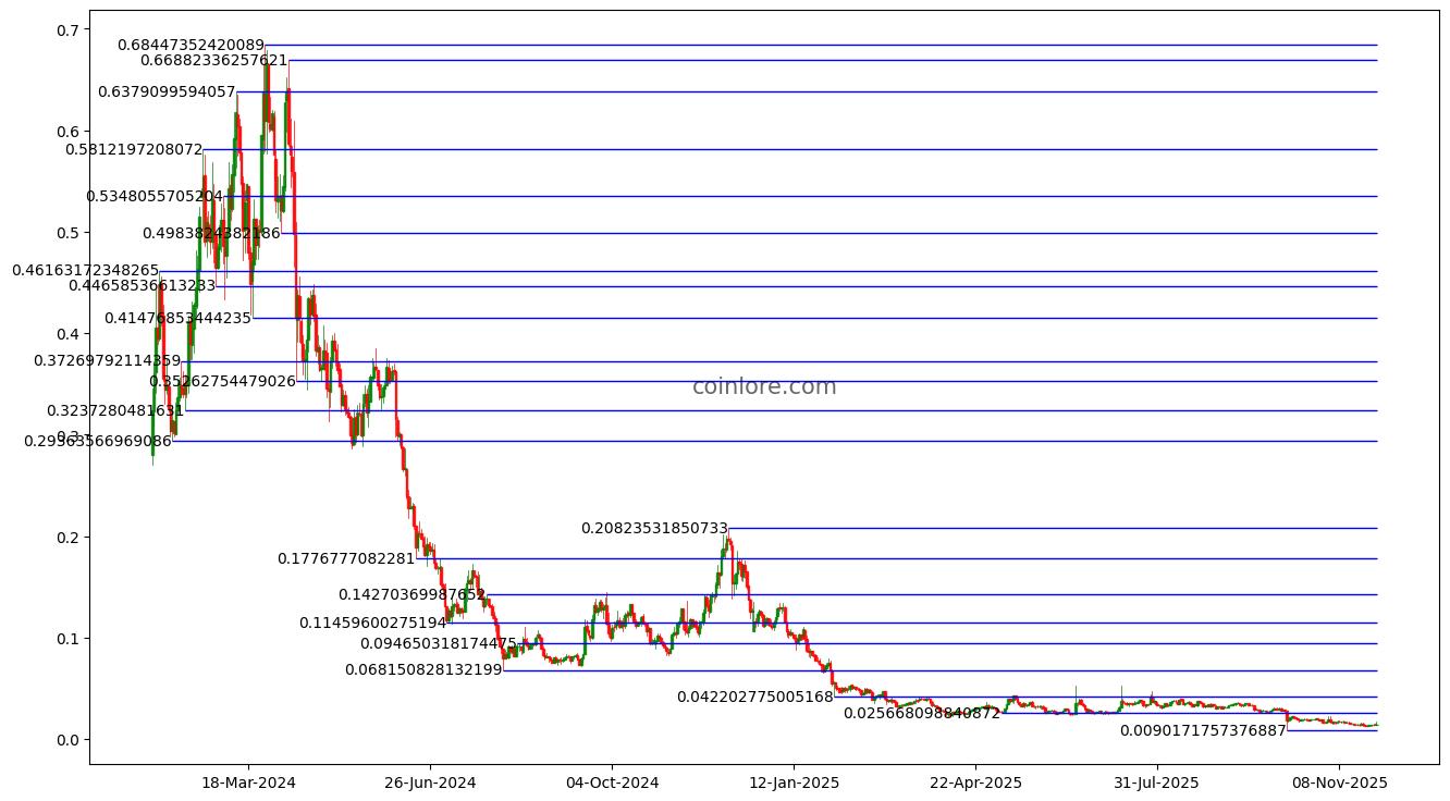 Altlayer Support and resistance levels