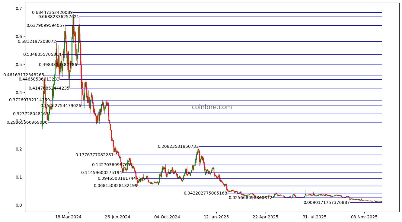 Altlayer Support and resistance levels