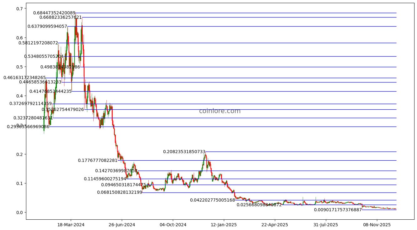 Altlayer Destek ve Direnç Seviyeleri