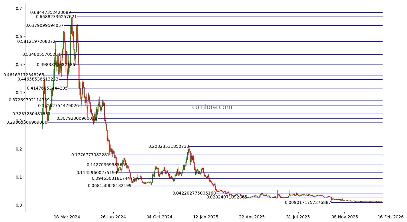 Niveles de soporte y de resistencia de Altlayer