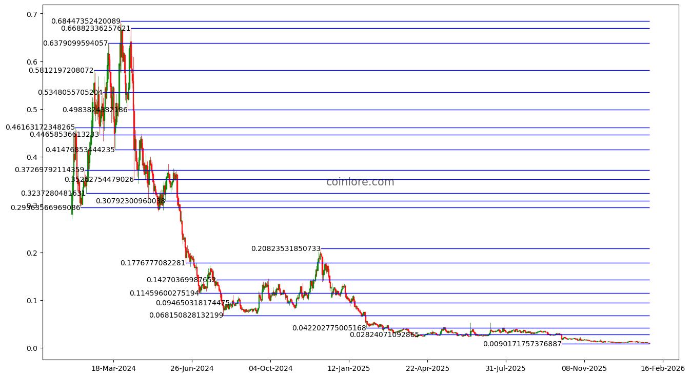 Altlayer Destek ve Direnç Seviyeleri