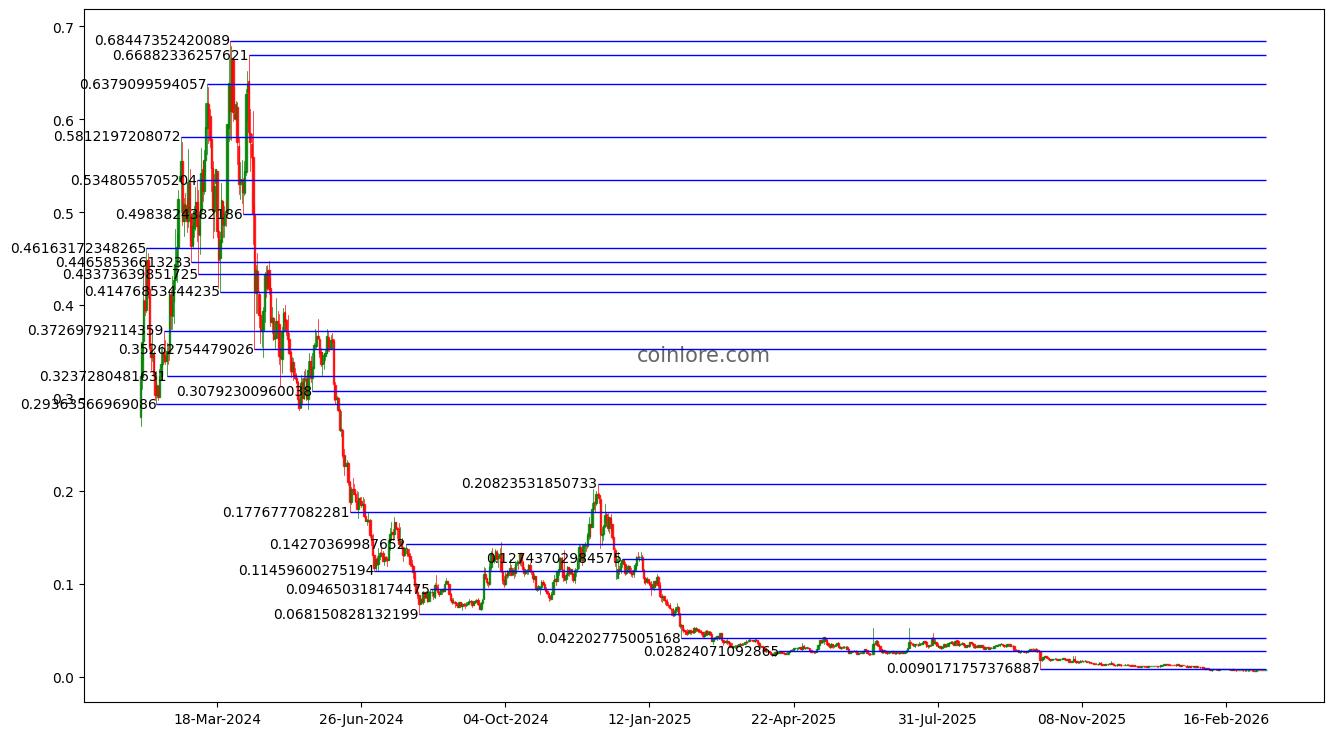 Niveles de soporte y de resistencia de Altlayer