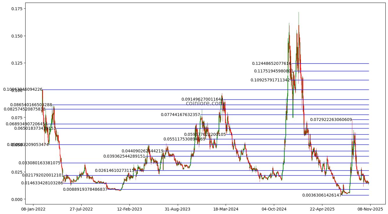 Altura Support and resistance levels