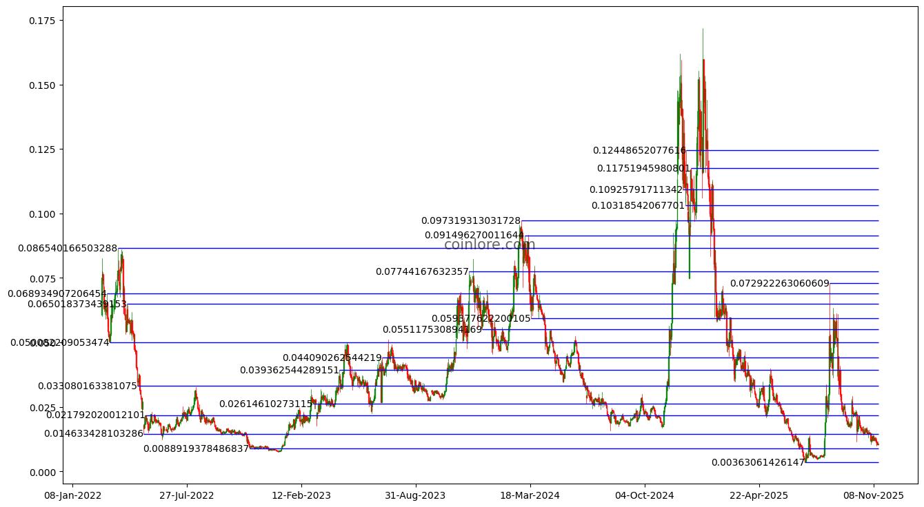 Altura Support and resistance levels