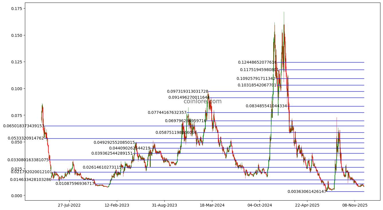 Altura уровни поддержки и сопротивления