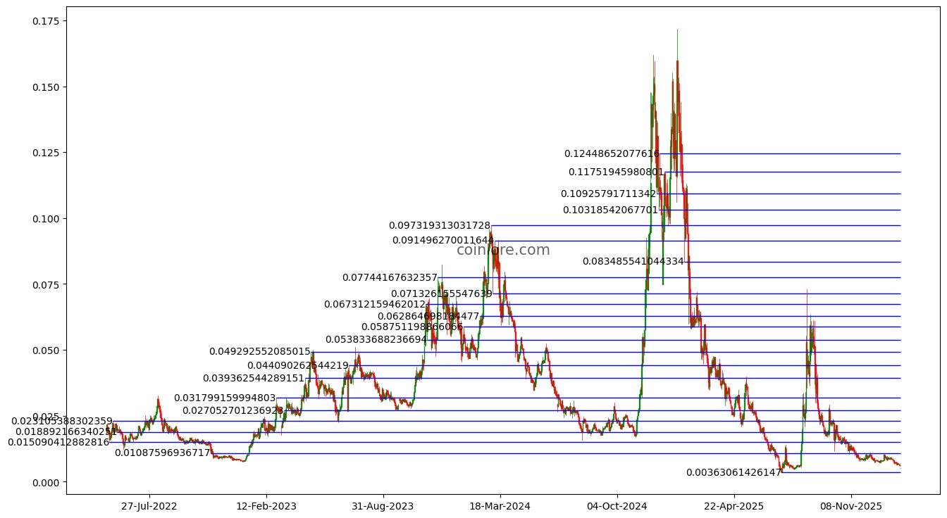 Niveles de soporte y de resistencia de Altura
