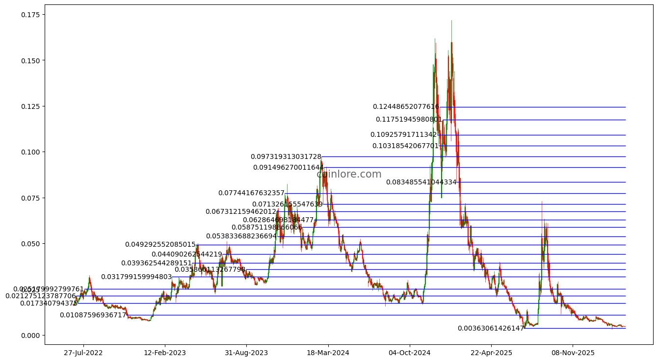 Niveles de soporte y de resistencia de Altura
