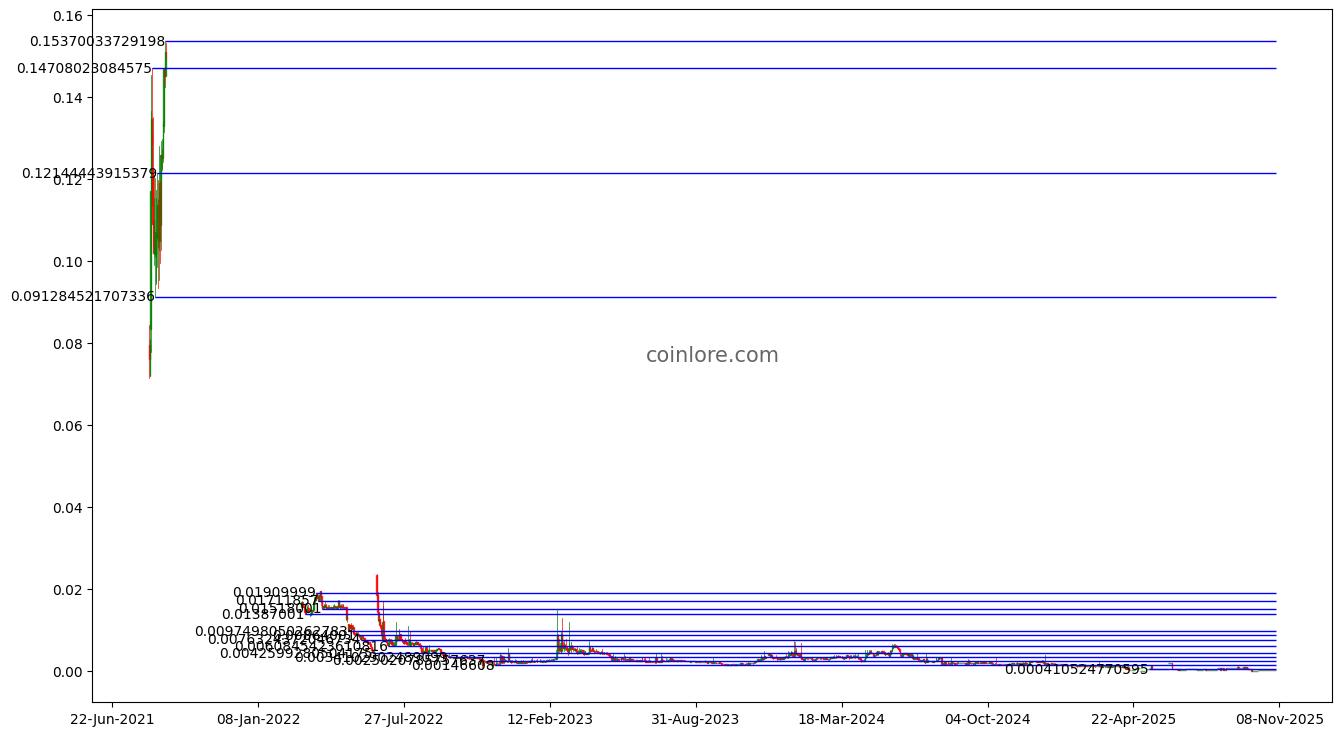 Aluna Support and resistance levels