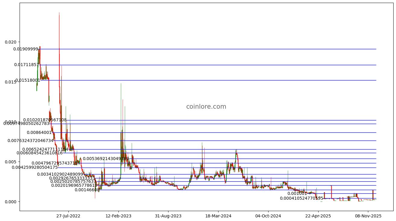 Aluna Support and resistance levels