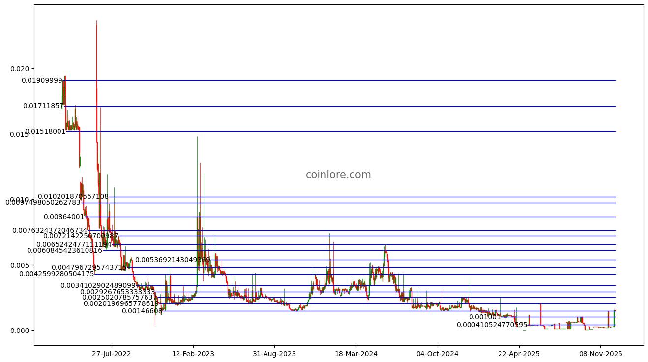 Aluna Support and resistance levels