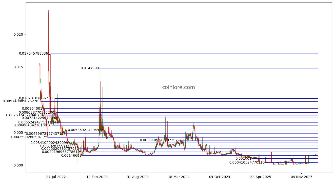 Aluna Destek ve Direnç Seviyeleri