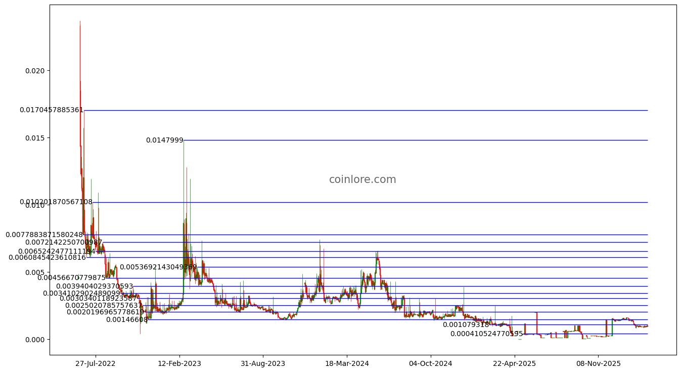 Aluna Destek ve Direnç Seviyeleri