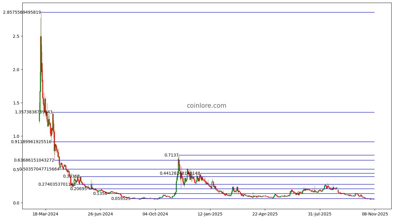 Alvara Protocol Support and resistance levels