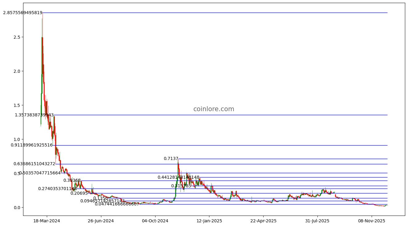 Alvara Protocol Support and resistance levels