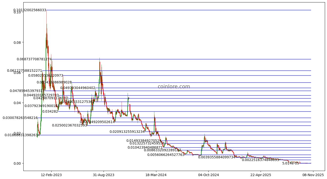 Alvey Chain Support and resistance levels