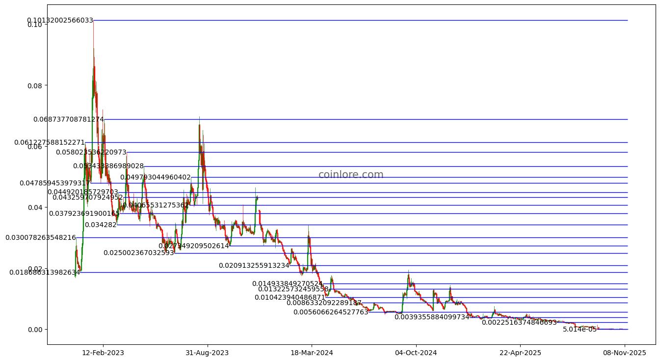 Alvey Chain Support and resistance levels