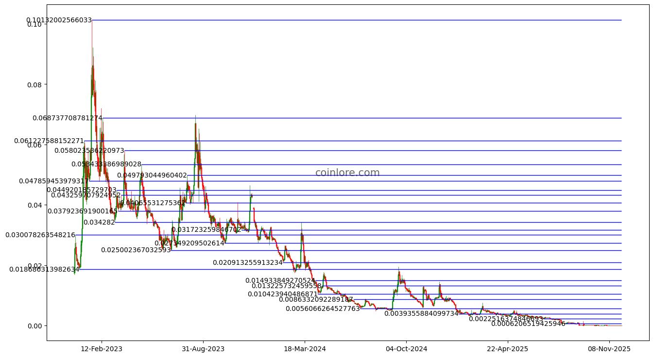 Alvey Chain Support and resistance levels