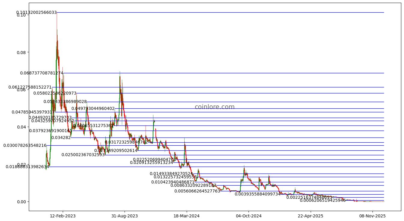 Niveles de soporte y de resistencia de Alvey Chain