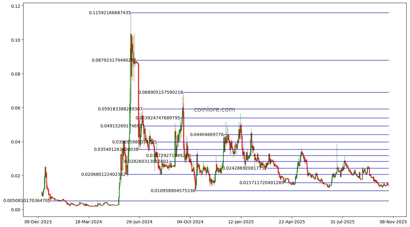 AMATERASU OMIKAMI Support and resistance levels