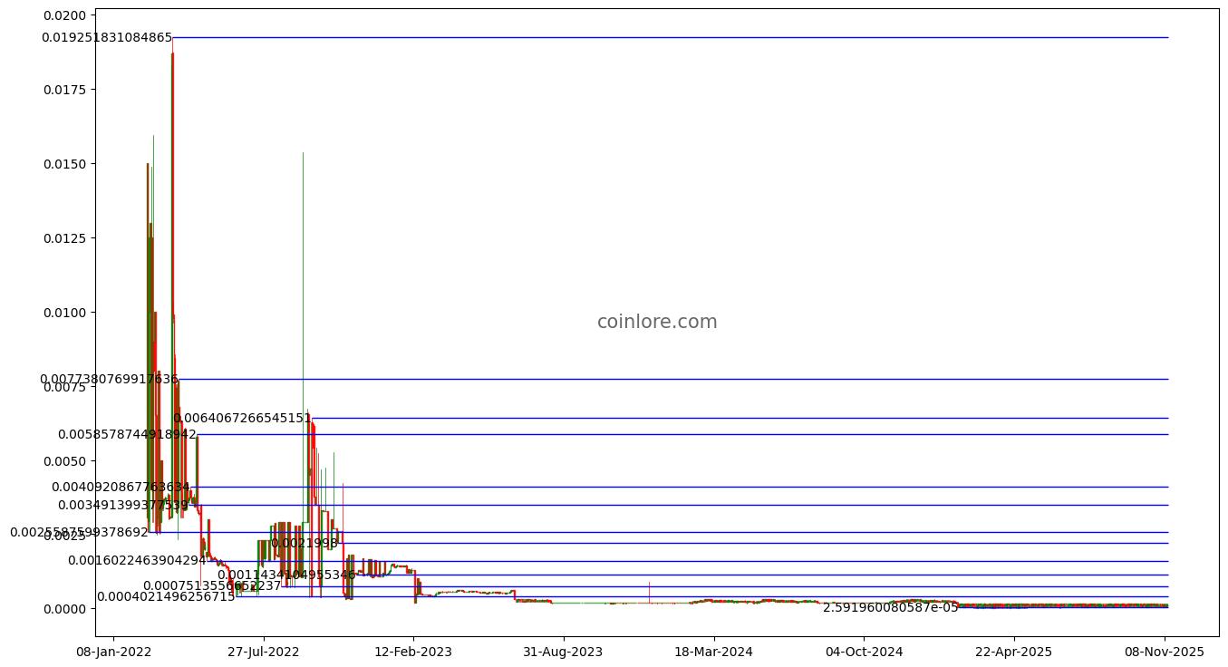 AmazonasCoin Support and resistance levels