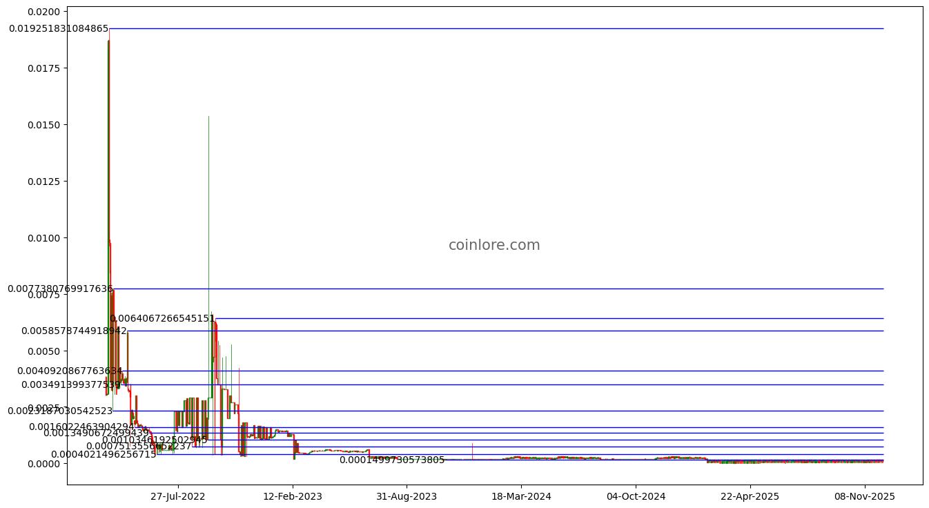 AmazonasCoin Support and resistance levels